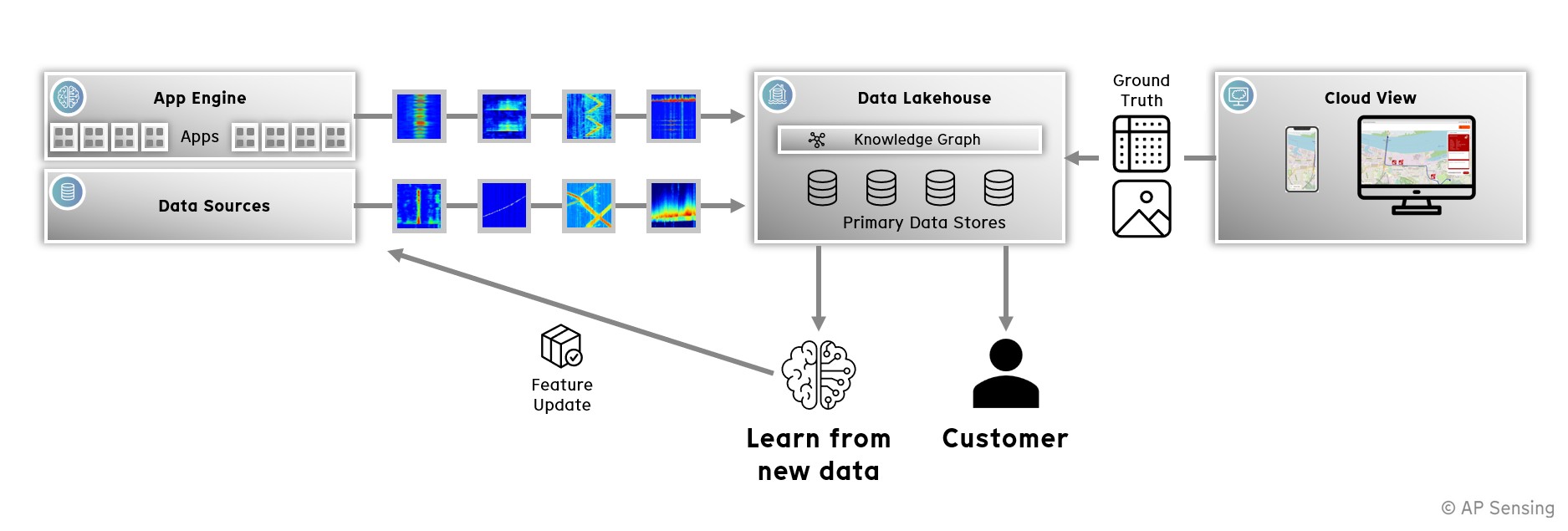 AP Sensing’s AI-Powered Connected Asset Platform - AP Sensing GmbH